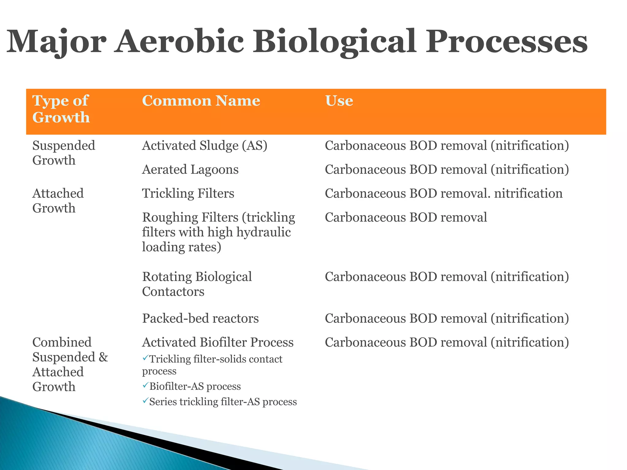 Activated Sludge Process and biological Wastewater treatment system | PPT