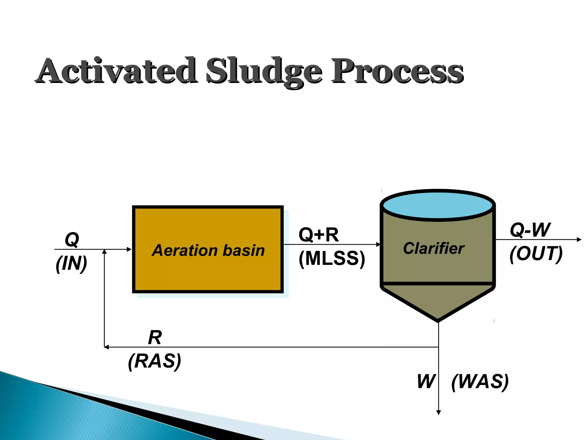 Activated Sludge Process and biological Wastewater treatment system | PPT