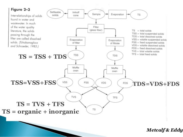 Activated Sludge Process and biological Wastewater treatment system