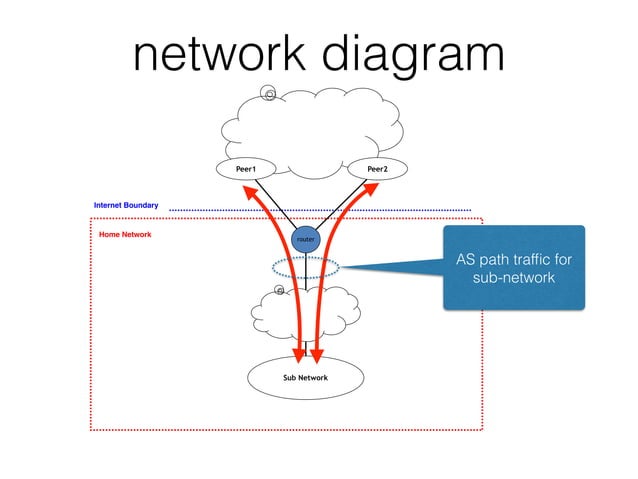 AS Path traffic analysis for Sub-networks | PDF