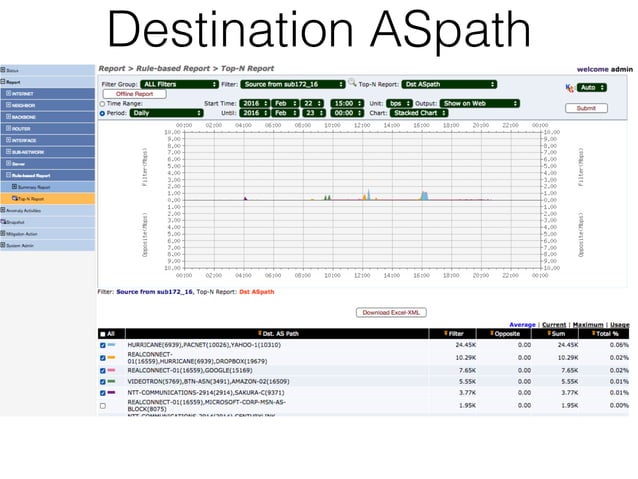AS Path traffic analysis for Sub-networks | PDF