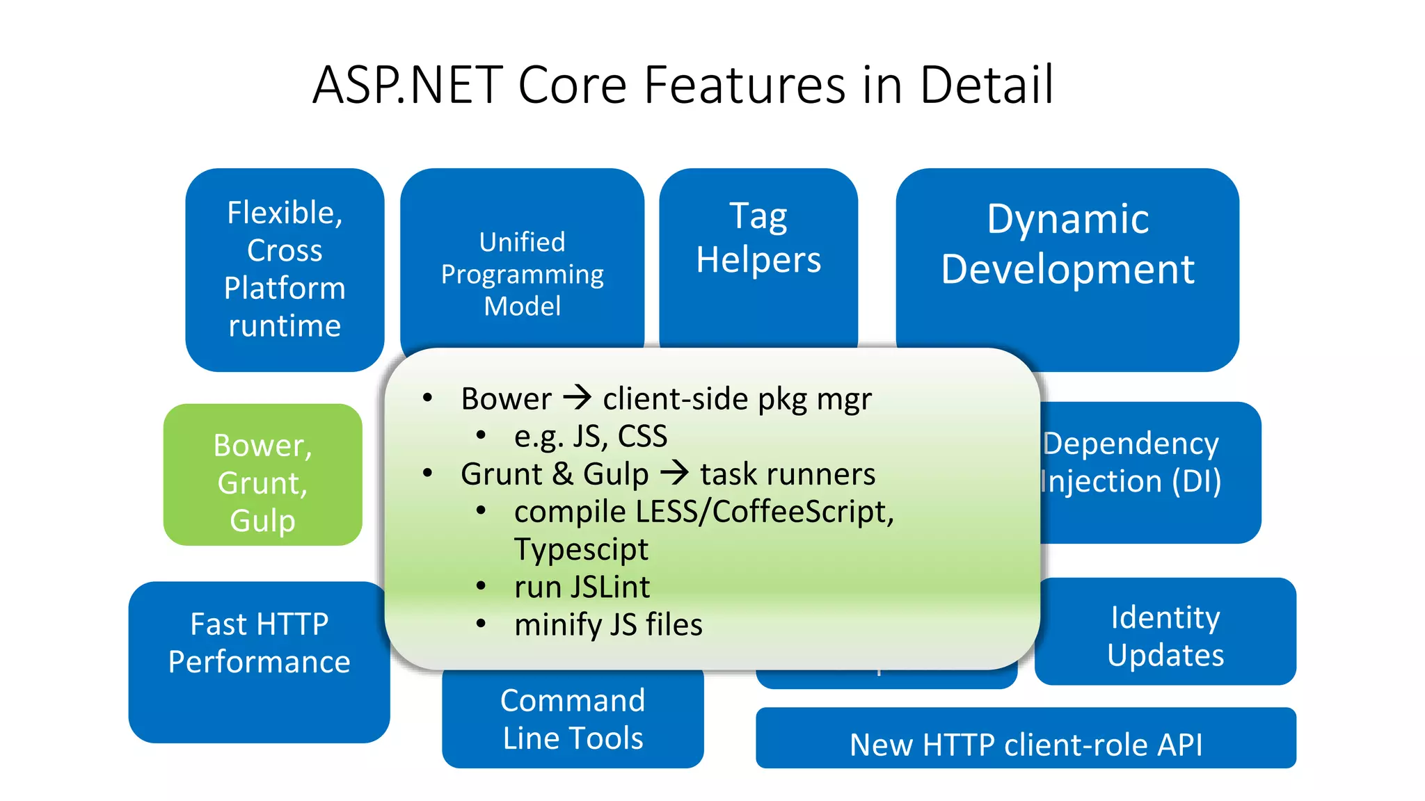 ASP.NET Core 1.0 Overview | PPTX | Web Development | Internet