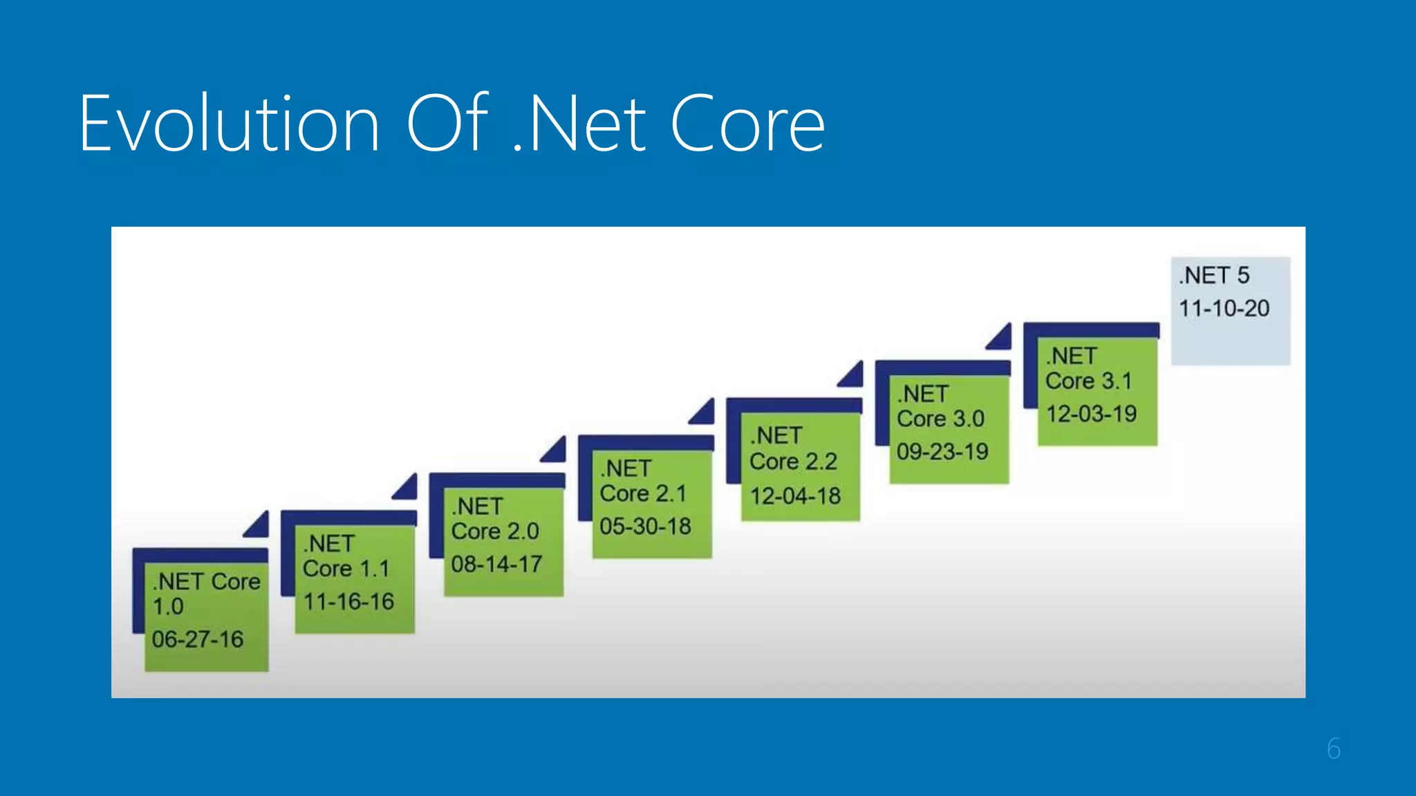 Introduction Aspnet Core Mvc Docker Linux Postman And Swagger 8101