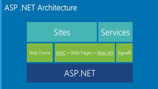 ASP.NET Core MVC + Web API with Overview | PPT