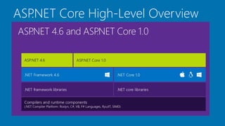 ASP.NET Core MVC + Web API with Overview | PPT