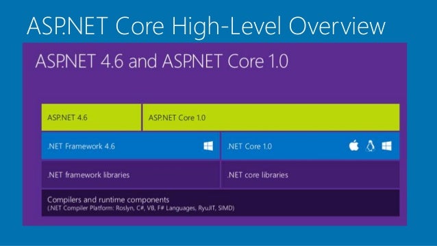 Asp Core Mvc Web Api With Overview