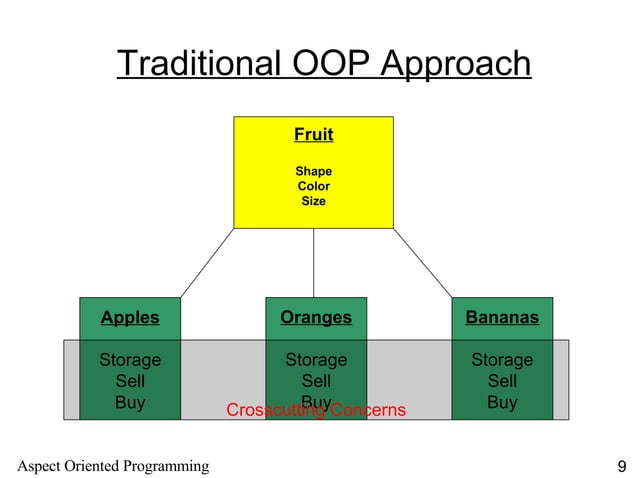 Aspect Oriented Programming Ppt