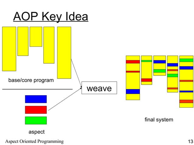 Aspect Oriented Programming Ppt