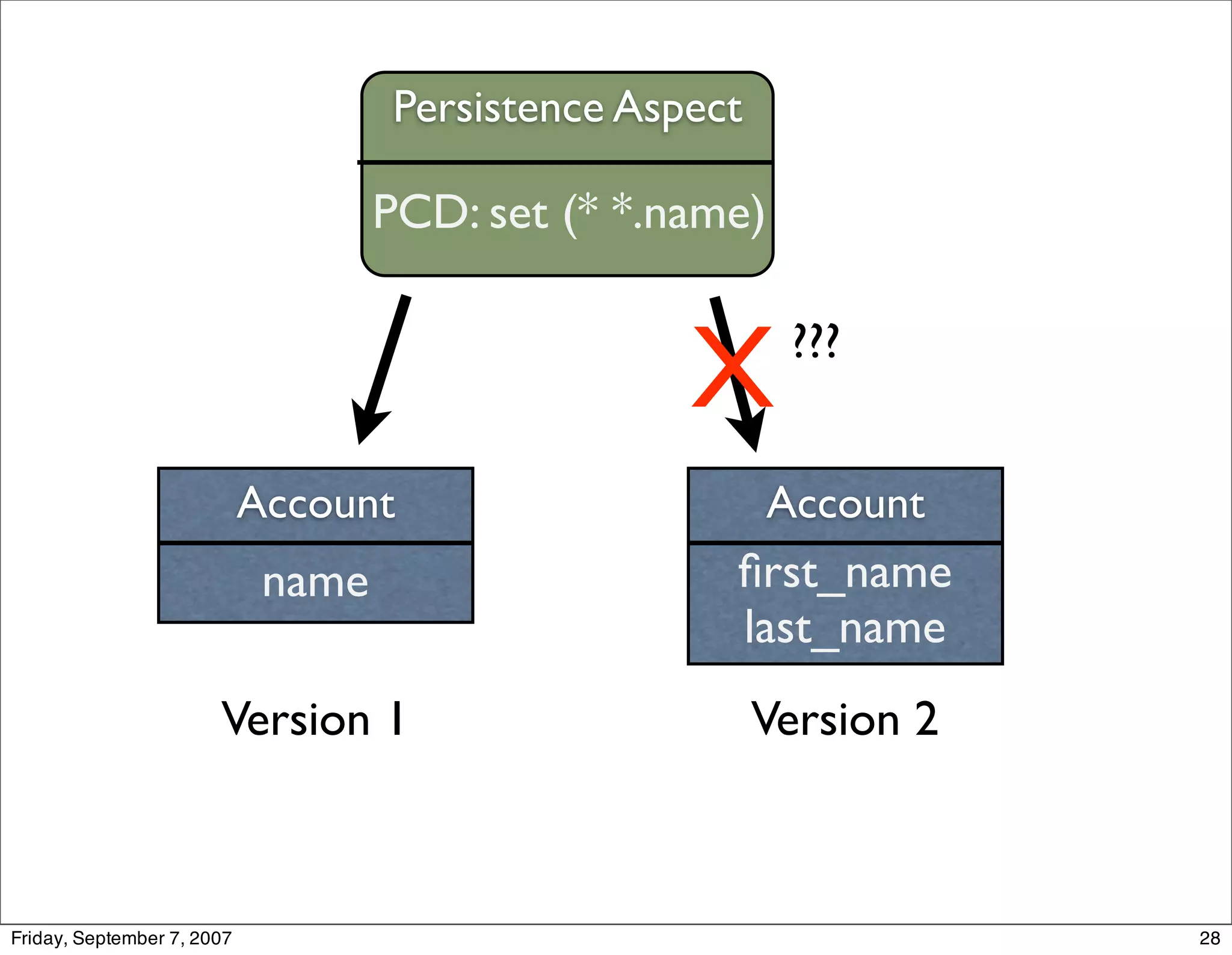 Aspect Oriented Programming And Design Ppt