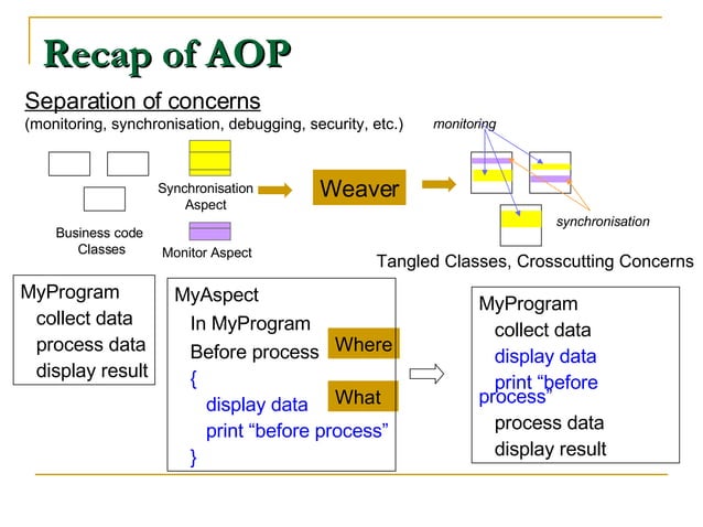Aspect Oriented Software Development Ppt