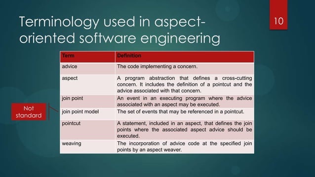 Aspect Oriented Software Engineering Draft Pptx Programming