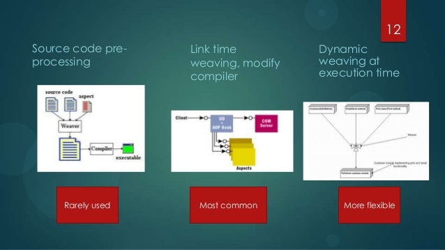 Aspect oriented software engineering-draft