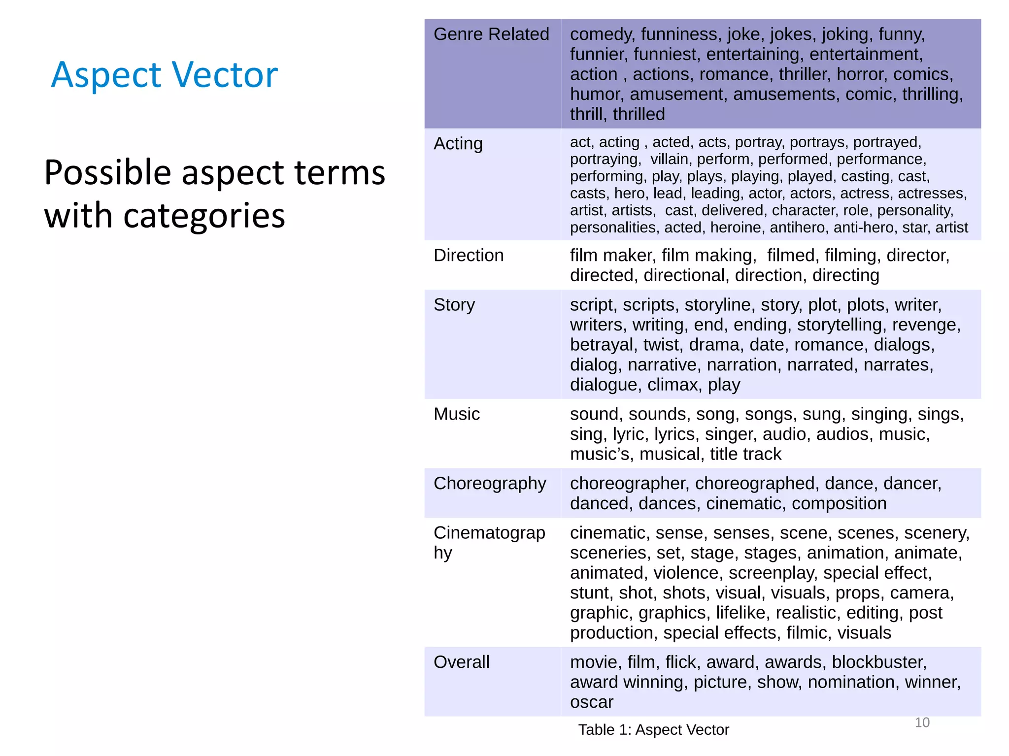 Aspect identification | PDF