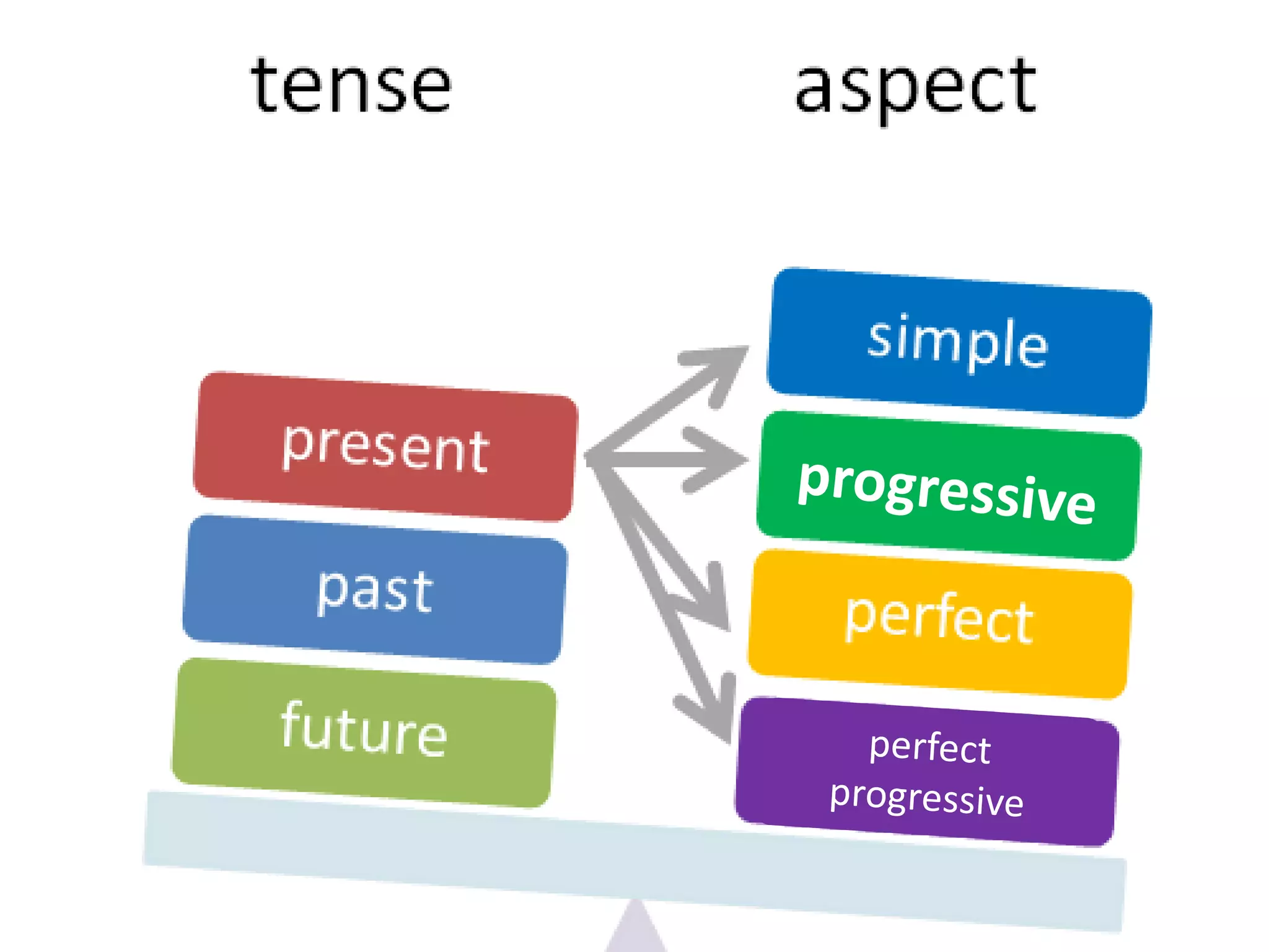 Aspect of Verbs .pdf