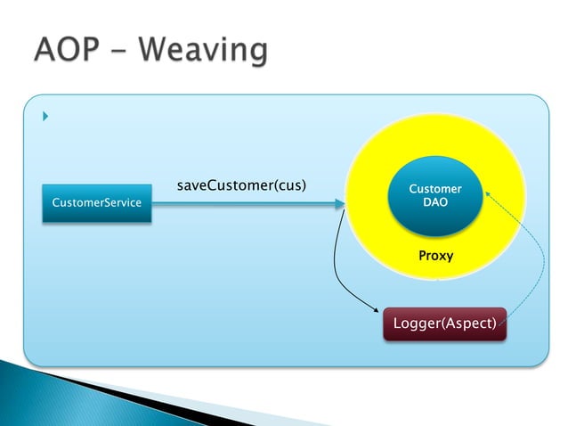 Aspect Oriented Programming Ppt