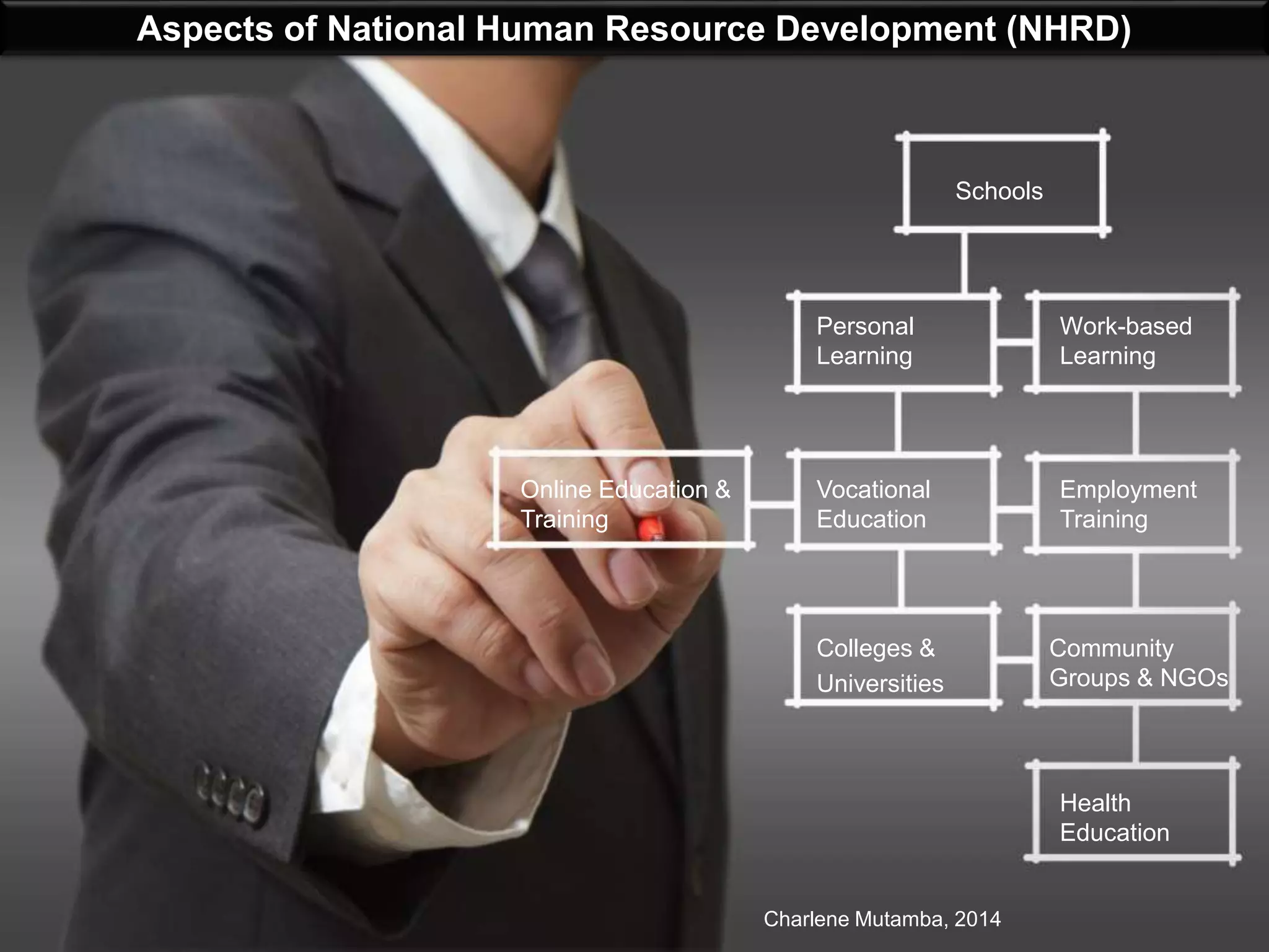 Aspects of National Human Resource Development (NHRD) | PPT