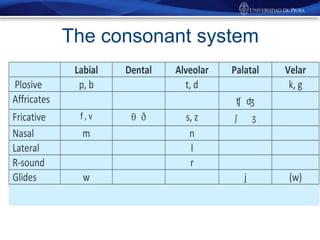 Aspects of phonetics and phonology in pronunciation | PPTX ...