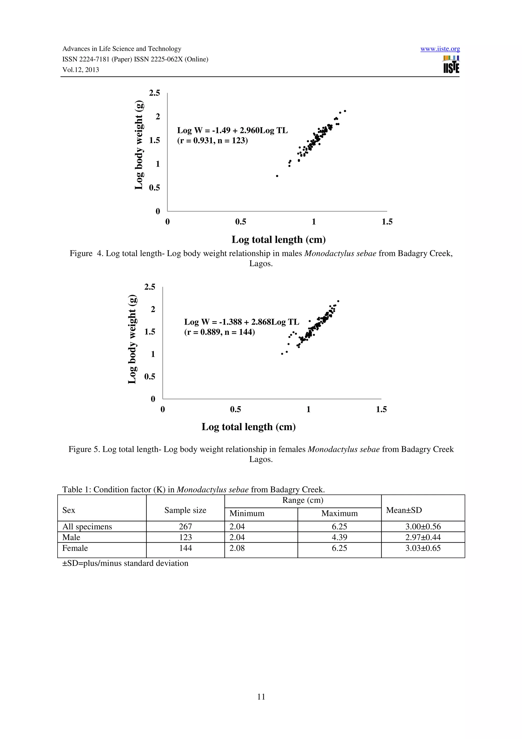 Aspects of the biology of african moony, monodactylus sebae from ...