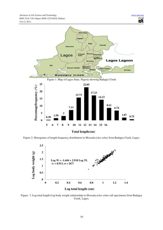 Aspects of the biology of african moony, monodactylus sebae from ...