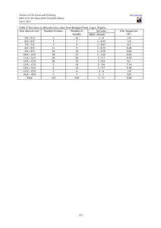 Aspects of the biology of african moony, monodactylus sebae from ...