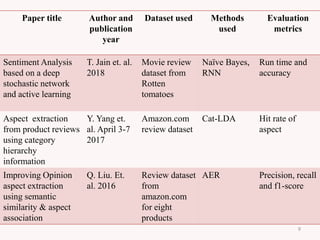 Aspects&opinions identification_opinion mining complete ppt | PPT