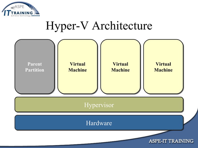 Implementing a Hyper-V Virtualization Infrastructure | PPT