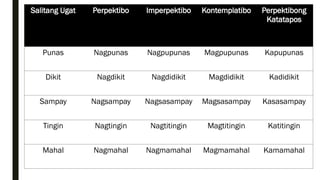 filipino 8 aspekto ng pandiwa Perpektibo,Imperpektibo, kontimplatibo | PPTX