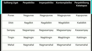 Aspekto ng Pandiwa. Ito ay nagsasaad ng kilos | PPTX