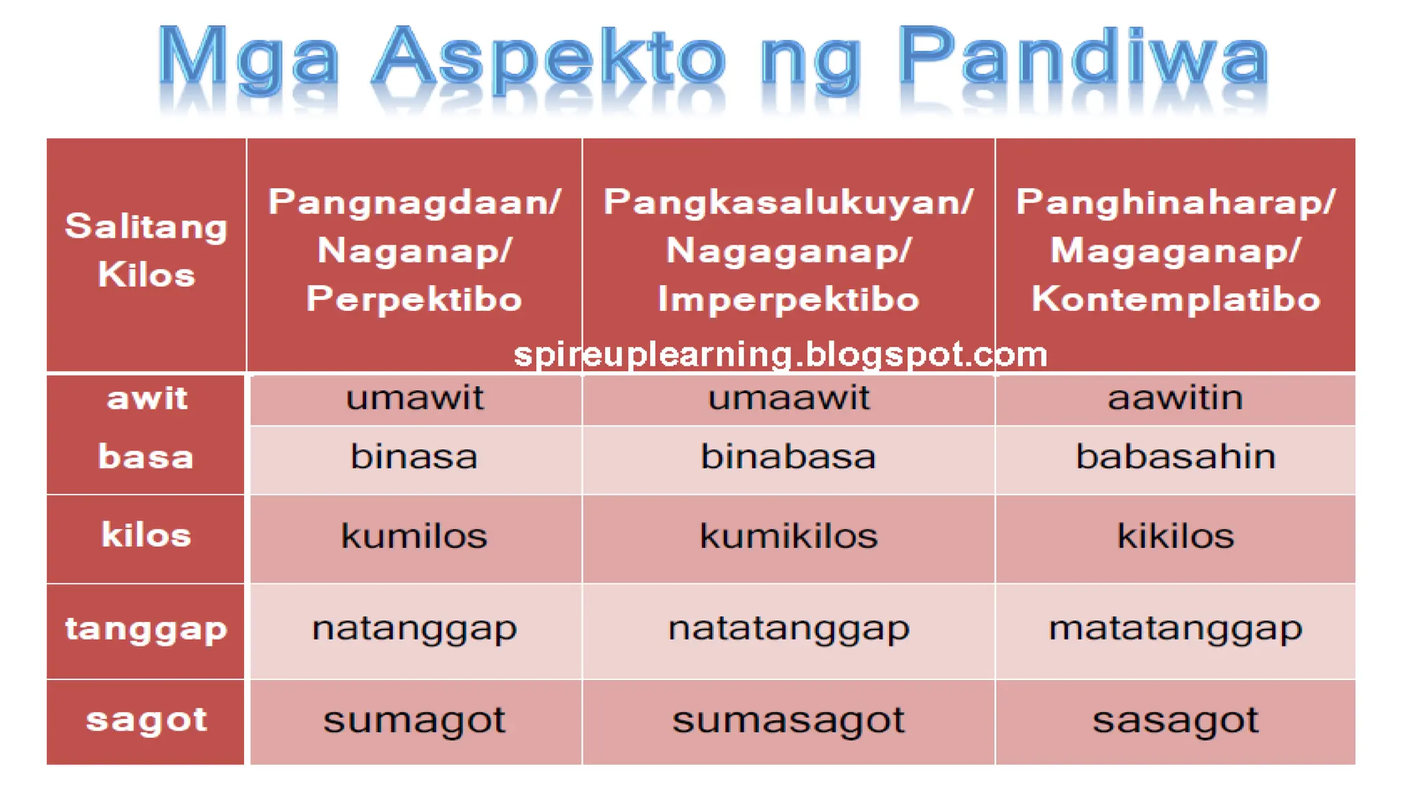 Aspekto ng Pandiwa. Perpektibo, Imperpektibo Kontemplatibo | PPTX