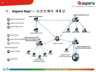 Aspera product introduce | PPT
