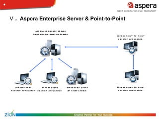 Aspera product introduce | PPT