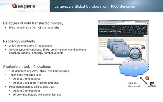 Aspera bt-big-data-cloud | PPT