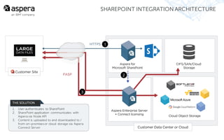 Aspera For Microsoft Sharepoint June 2016 | PPT
