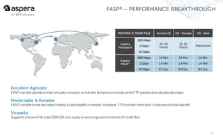 Aspera For Microsoft Sharepoint June 2016 | PPT