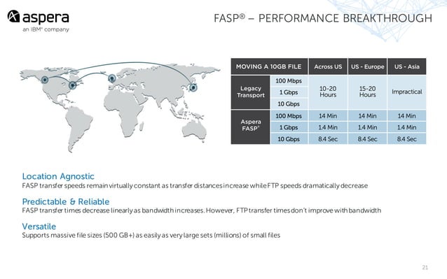 Aspera For Microsoft Sharepoint June 2016 | PPT
