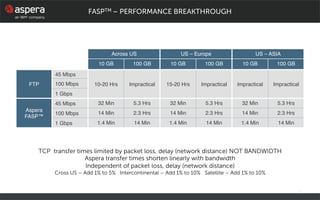 IBM Aspera - Moving the world’s data at maximum speed | PDF