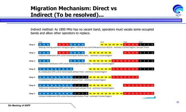 ASPF-5 Indonesia Update on 800 and 1800 MHz 2G Refarming | PDF ...