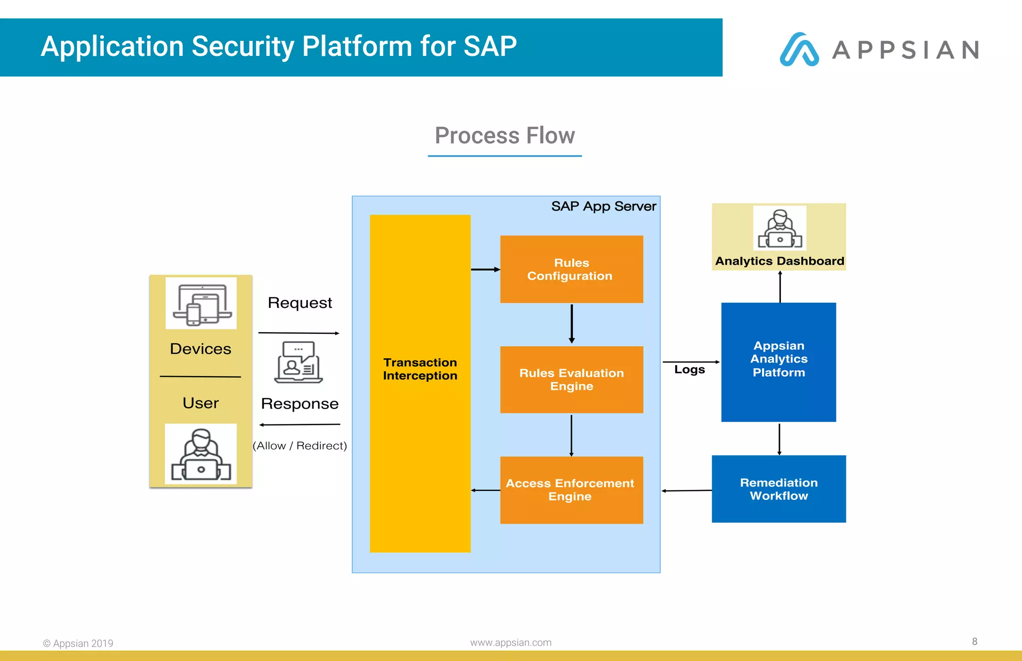 Asp for sap_data_sheet___appsian_application_security_platform_2019 | PPT