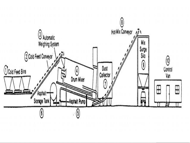 Asphalt batch plant by majid