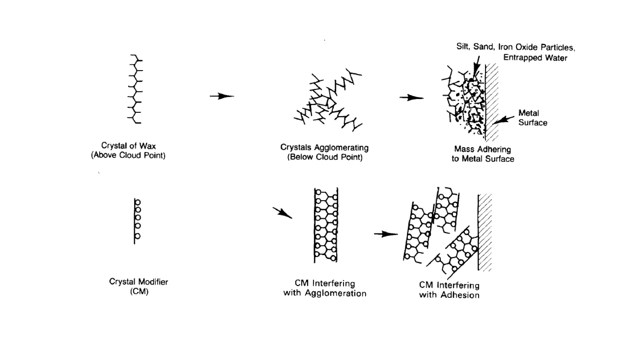 Asphaltenes & wax deposition in petroleum production system | PPTX