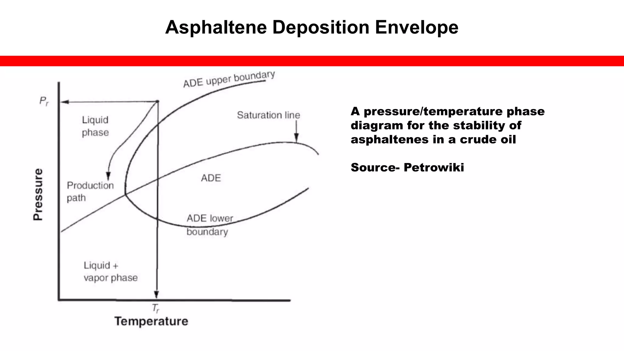 Asphaltenes & wax deposition in petroleum production system | PPTX