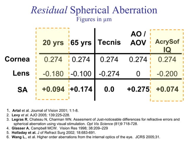 Aspheric IOLs for CRGH | PPT | Eye and Vision Conditions | Diseases and ...