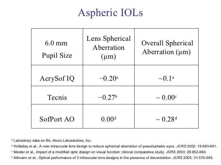 Aspheric IOLs for CRGH