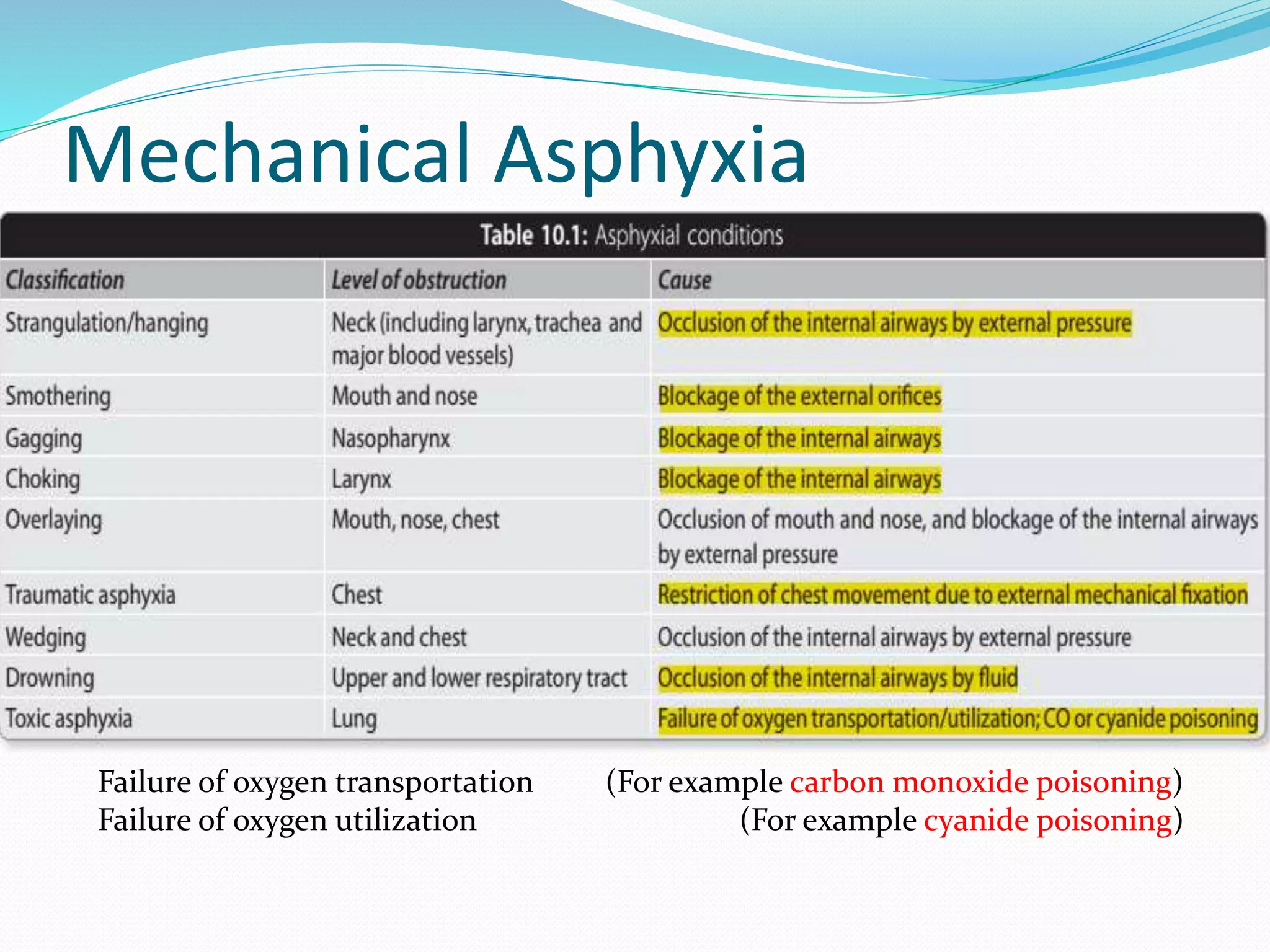 Asphyxia | PPTX