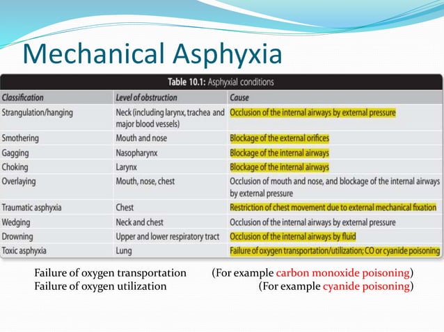 Asphyxia | PPTX | First Aid | Injuries