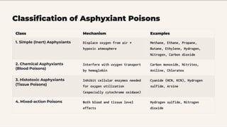 Asphyxiant Poisons | FMT | Subodh Garg | MBBS | PDF