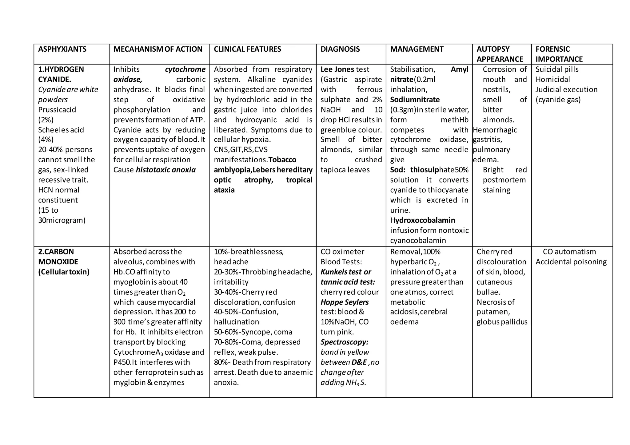 Asphyxiants dr.zachariah thomas | DOCX