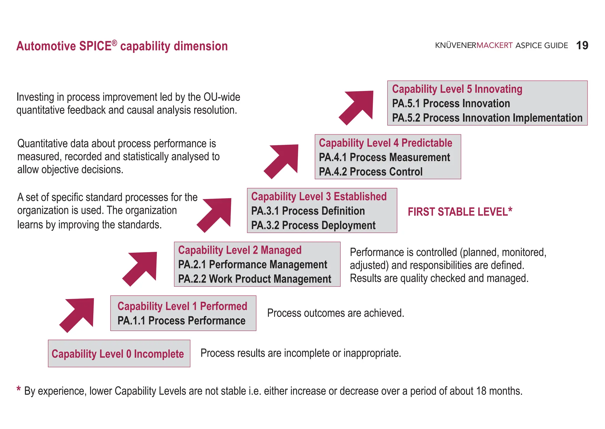 ASPICE-Guide-KM2021-04.pdf | Auto Parts | Automotive