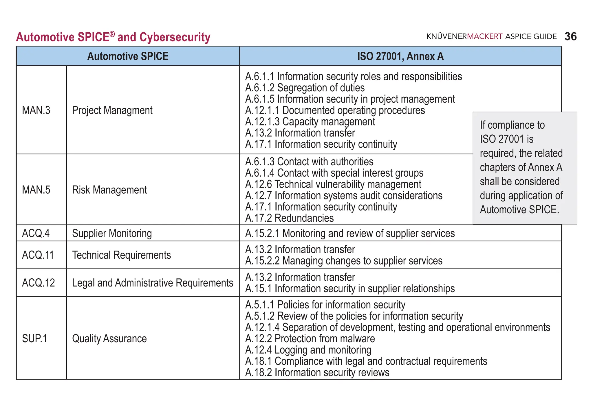ASPICE-Guide-KM2021-04.pdf | Auto Parts | Automotive