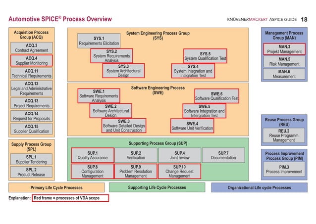 ASPICE-Guide-KM2021-04.pdf | Auto Parts | Automotive